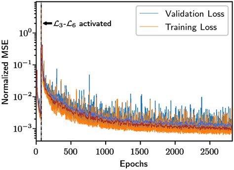 Learning Curve This Is A Typical Learning Curve For The Deepgreen Download Scientific Diagram