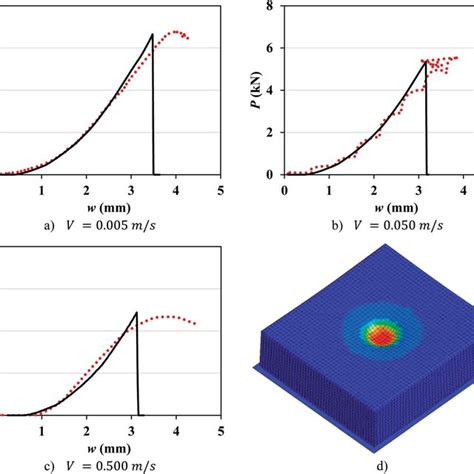 Analytical Dashed Lines Vs Experimental Solid Lines Download
