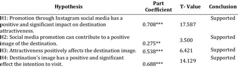Summarized Of Hypothesis Results Download Scientific Diagram