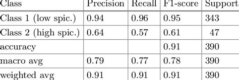 Classification Report On The Test Set Download Scientific Diagram