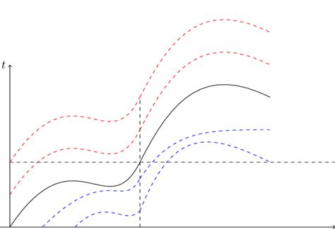Projection Of The Characteristic Curves The Two Families Of