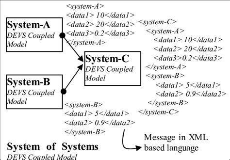A Sos Simulation Example With Three Systems And Xml Like Message