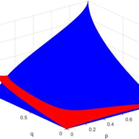 Lower Bounds Of Uncertainty Relations In Eqs 4 And 5 For The Qubit