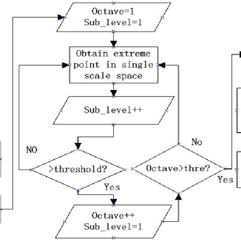 The Flowchart Of Blobs Detection Based On Surf Download Scientific