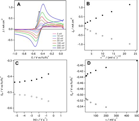 A Cyclic Voltammetry Of Coiisalen Relative To Ferroceneferrocenium