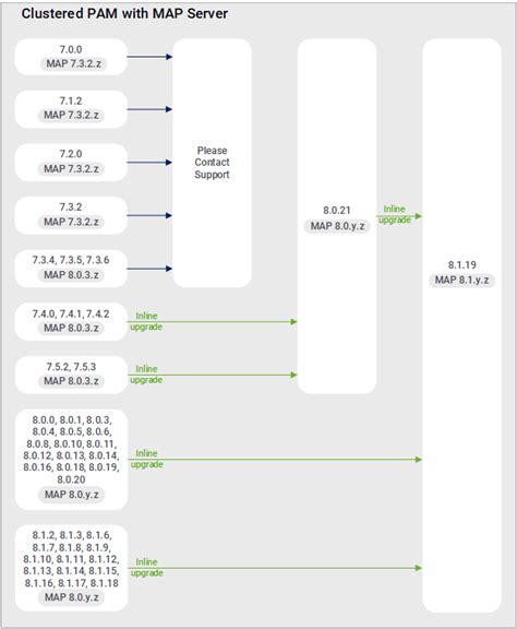 8119 Map Server Upgrade Paths Osirium Pam Guide 8119