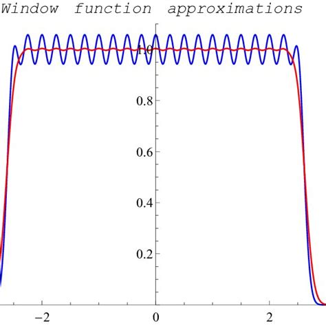 The Gaussian Sampling Functions Computed At H 025 C 015 Black