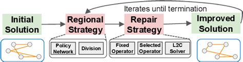 figure 1 from neural combinatorial optimization algorithms for solving