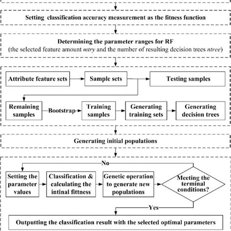 Pdf Land Cover Classification Using Random Forest With Genetic Algorithm Based Parameter