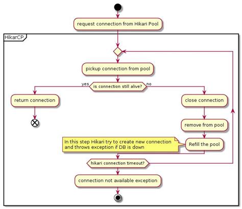 understanding hikaricp s connection pooling behaviour dhaval shah