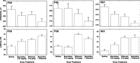 Peak Amplitudes Upper Half And Peak Latencies Lower Half Of Download Scientific Diagram