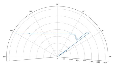 How To Extract X And Y Coordinates From Lidar Sensorlms511 Data In