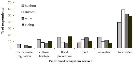 Heterogeneity In Ecosystem Service Values Linking Public Perceptions