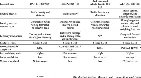 Comparison Of Traffic Density Based Road Aware Routing Protocols Download Table