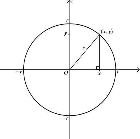 Cartesian Equation Of A Circle Formula Tessshebaylo