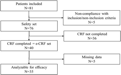 Patient Flowchart Crf Case Report Form Download Scientific Diagram