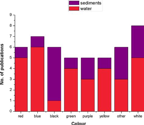 Different Colours Of Mp Particles In African Aquatic Systems Download Scientific Diagram