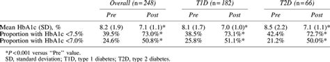Comparison Of Hemoglobin A1c Values Pre And Post Continuous Glucose Download Scientific Diagram