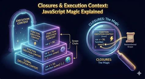 Closures And Execution Context Javascript Magic Explained