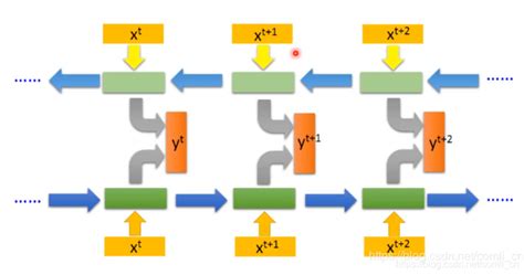 如何搭建lstm（pytorch版）nnlstm搭建 Csdn博客