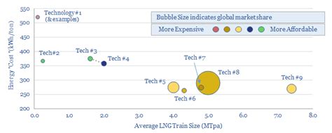 Lng Liquefaction Technologies An Overview Thunder Said Energy