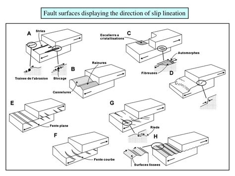 Ppt Brittle Deformation Joint Tension Gash Styloite Fault Etc