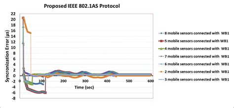 The Synchronization Error For Sensor1 By Using The Standard A And The