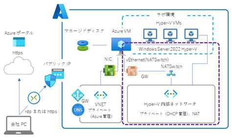 vol 17 ラボ環境 on azureを作る（5） － azure vmにhyper v環境を構築