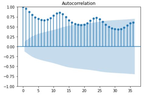 Pythonを使って時系列分析を丁寧に Part 1時系列分析のモデル周期成分自己相関