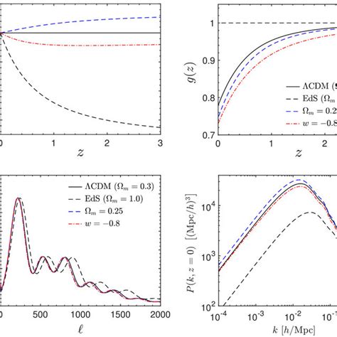 Dependence Of Key Cosmological Observables On Dark Energy The Top Left Download Scientific