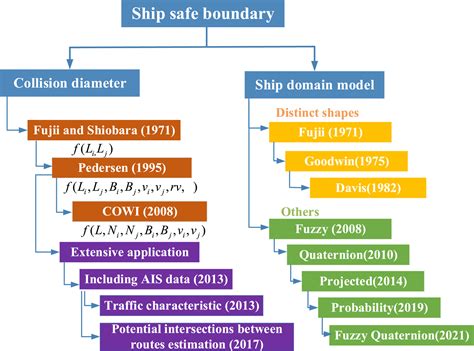 A Review Of Ship Collision Risk Assessment Hotspot Detection And Path