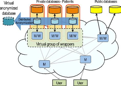 Architecture For Privacy Preserving Data Federation Download Scientific Diagram