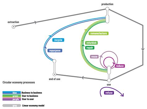 Understanding Circularity Unep Circularity Platform