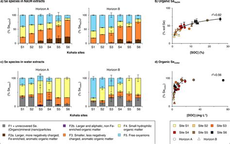 Speciation Of Selenium Se In Naoh And Ultrapure Water Extracts Of