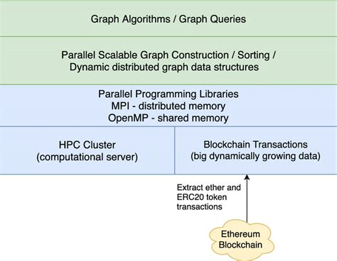 Blockchain Transaction Graph System Architecture Download Scientific