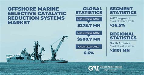 Offshore Marine Selective Catalytic Reduction Systems Market 2034 Report
