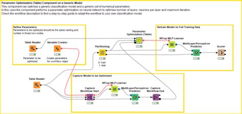 A Codeless Approach For Parameter Optimization Knime