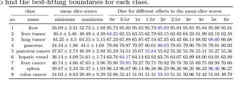 Table 1 From Mitigating False Predictions In Unreasonable Body Regions Semantic Scholar