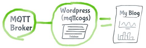 mqttcogs wordpress plugin the home page for the mqttcogs wordpress plugin