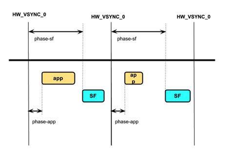 Android Systrace 基础知识 7 Vsync 解读 知乎
