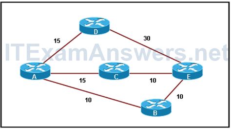 Refer To The Exhibit Eigrp Has Been Configured On All Routers In The Topology Given The Sample