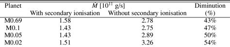 Table 2 From Self Consistent Simulation Of Photoelectrons In Exoplanet Winds Faster Ionisation