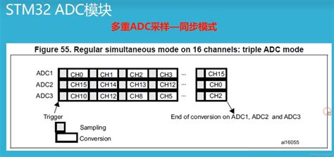 stm32 adc 精讲（基于hal库） stm32 adc hal csdn博客