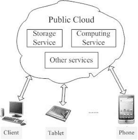 Public Cloud Diagram