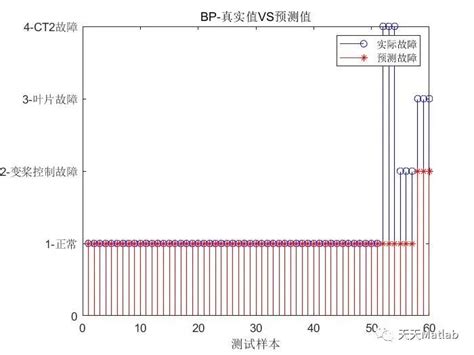 【bp分类】基于bp神经网络实现风机故障预测附matlab代码 智源社区