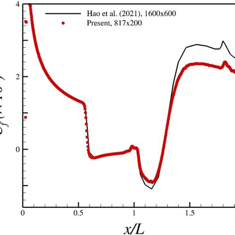 Comparison Of Wall Pressure Coefficient And Skin Friction With The Fine