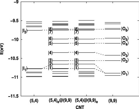 Correlation Diagram Of The States Identified In Fig 2 For 5 4 9 9