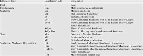 Interpretation Of The Lithofacies Analysis And Depositional Environment Download Table