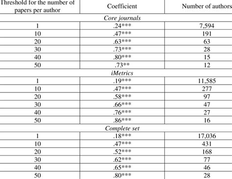Spearman Rank Correlation Coefficients Between Pwipm Values And Ptop