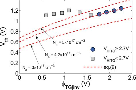 TG Threshold Voltage As A Function Of The TG Inversion Channel Download Scientific Diagram